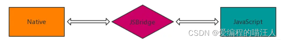 前端也要懂系列之 JSBridge 原理解析-CSDN博客