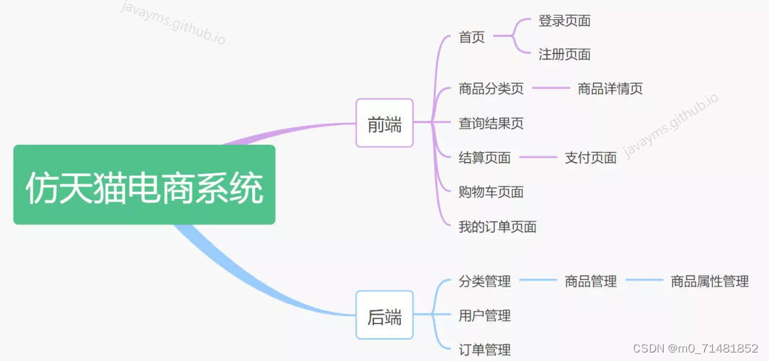 基于javaweb+mysql的jsp+servlet仿天猫网上商城项目(java+jsp+servlet+mysql+ajax)_idea jsp网上商城项目-CSDN博客