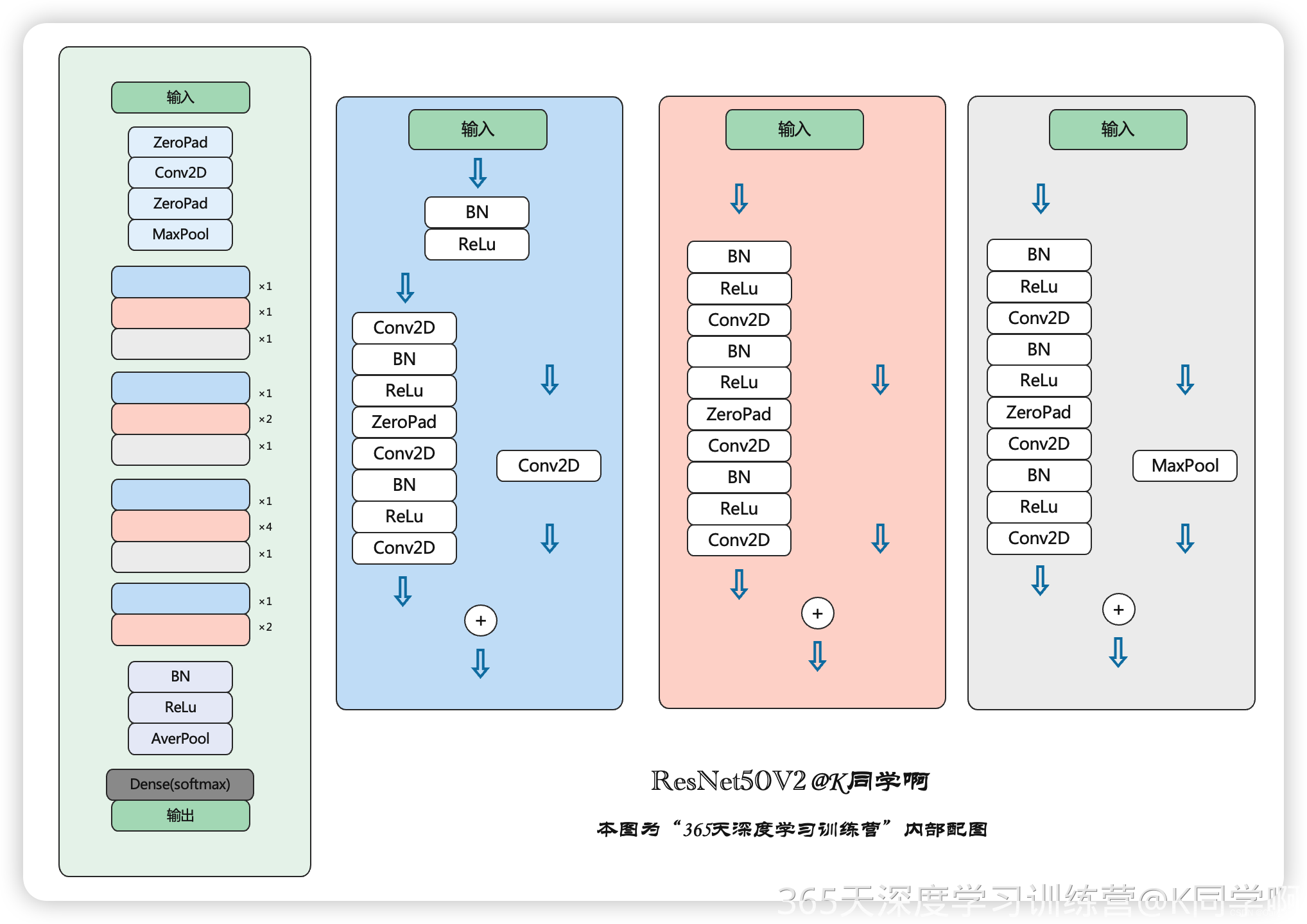 经典CNN算法解析实战-第J2周：ResNet50V2算法实战与解析_resnet50v2.onnx-CSDN博客