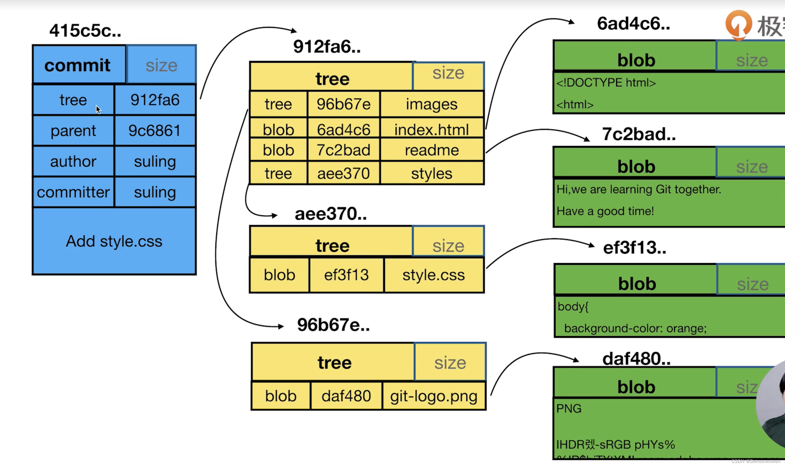 Git操作学习使用笔记 （一）git Blob Csdn博客