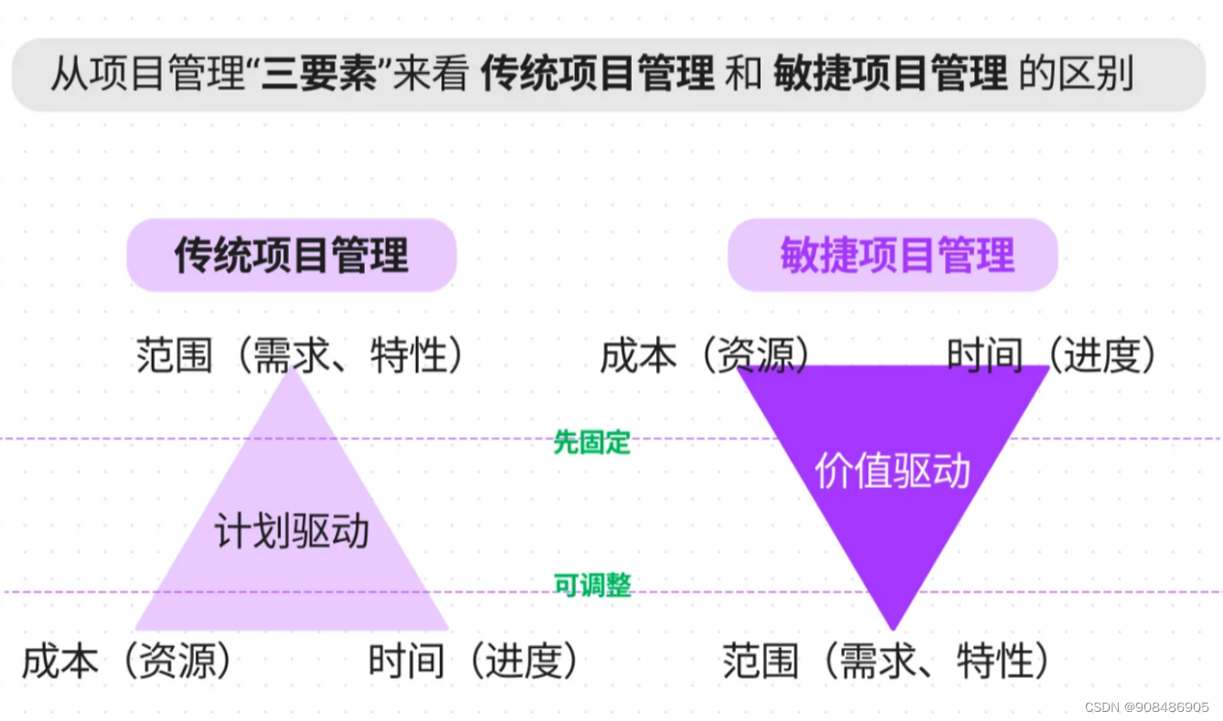 ACP.敏捷概念梳理1_敏捷价值流程图-CSDN博客