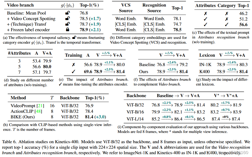 Bidirectional Cross-Modal Knowledge Exploration for Video Recognition with Pre-trained Vision ...