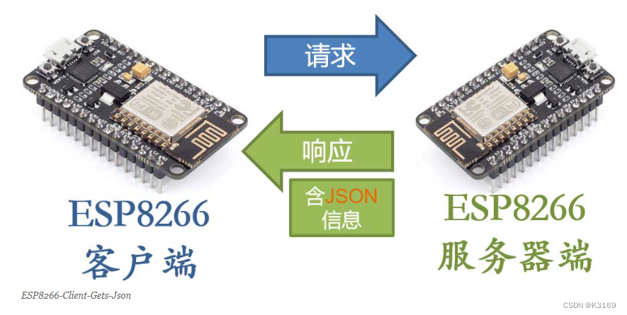 【ESP32_8266_WiFi (十一)】通过JSON实现物联网数据通讯_esp32发送json格式数据-CSDN博客