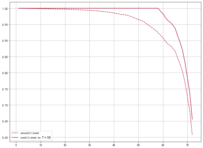python数据分析案例-利用生存分析Kaplan-Meier法与COX比例风险回归模型进行客户流失分析与剩余价值预测_kaplan-meier模型-CSDN博客