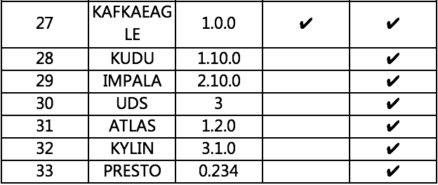 新⼀代USDP开源套件，可替代CDH的免费大数据套件平台及架构选型_cdh的替代-CSDN博客