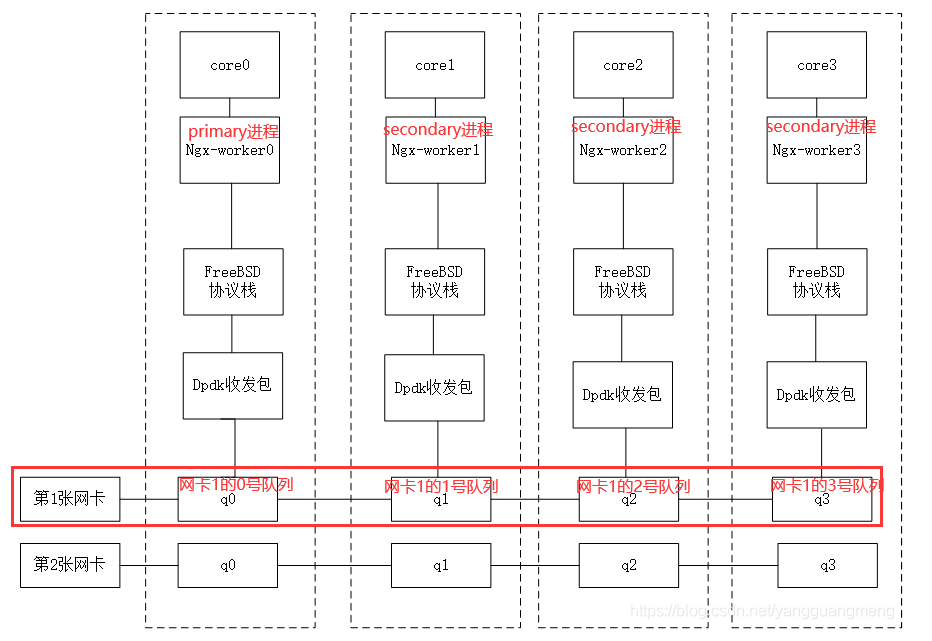 (dpdk f-stack)-多进程模型_fstack 多线程-CSDN博客