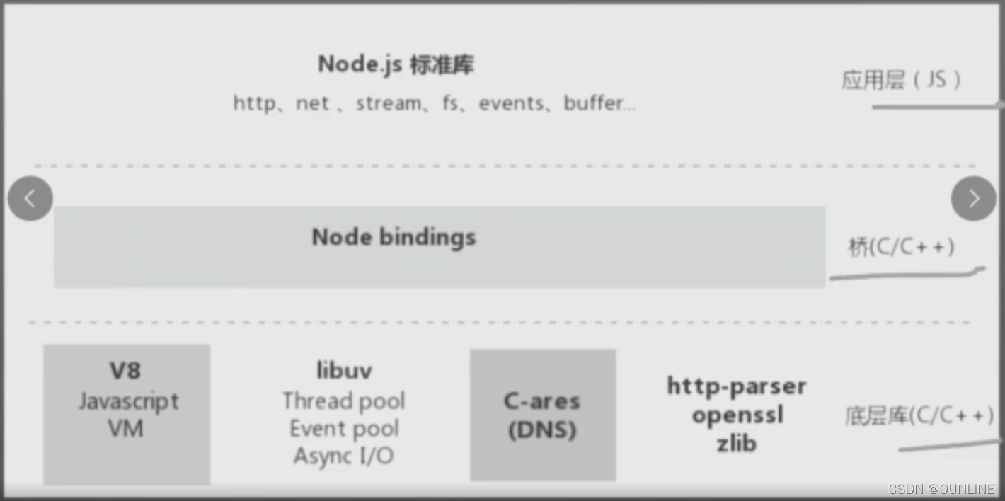 Nodejs的原理概述nodejs原理 Csdn博客