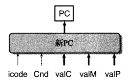 Y86-64的顺序实现_你的作业是写一个执行冒泡排序的y86-64程序-CSDN博客