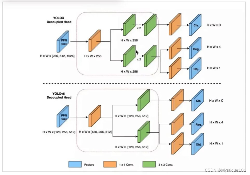 YOLO v6 算法_yolov6检测分割多任务算法-CSDN博客
