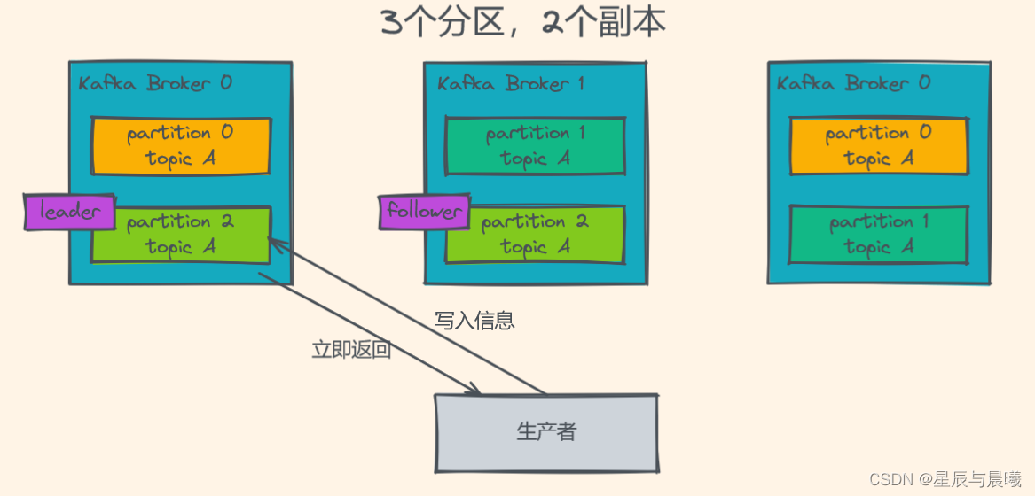 Kafka的分区和副本机制 Kafka分区和副本 Csdn博客