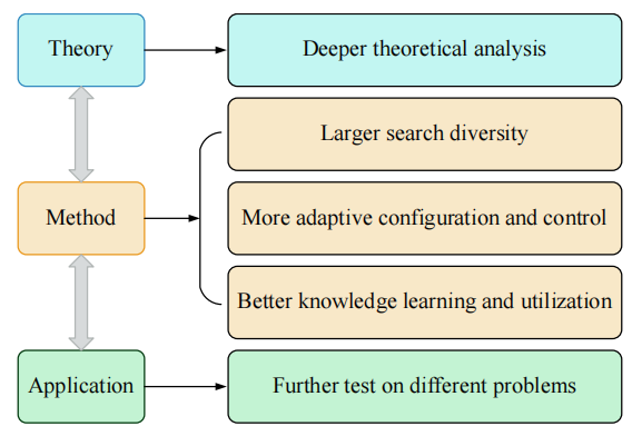 《Evolutionary Computation for Expensive Optimization：A Survey》笔记_昂贵优化问题-CSDN博客
