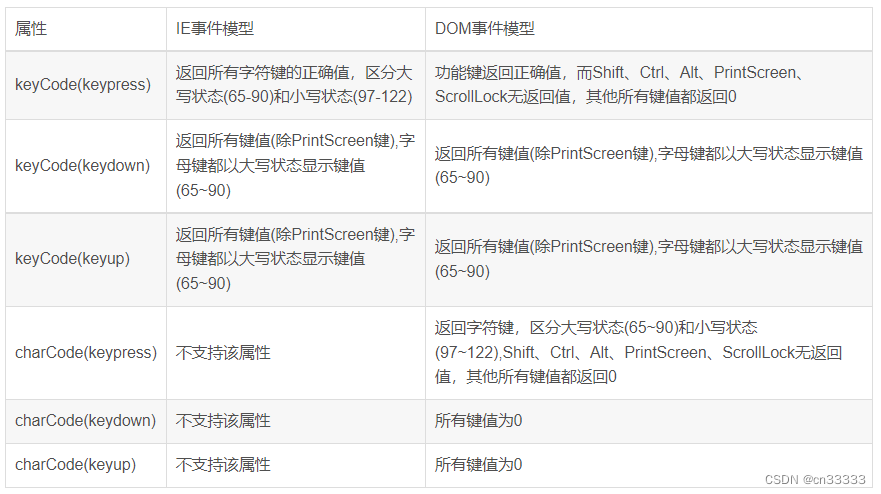 Vue事件(键盘事件,鼠标事件,输入事件)事件冒泡和捕获vue捕获键盘按键事件 Csdn博客