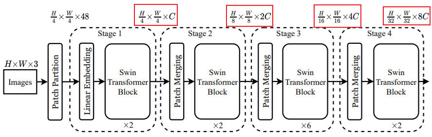 swin transformer 模块理解_patch embedding swin-CSDN博客