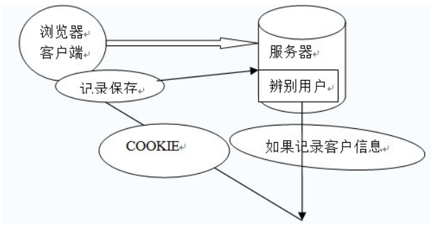 客户端存储cookie_cookie 是存在哪里的-CSDN博客
