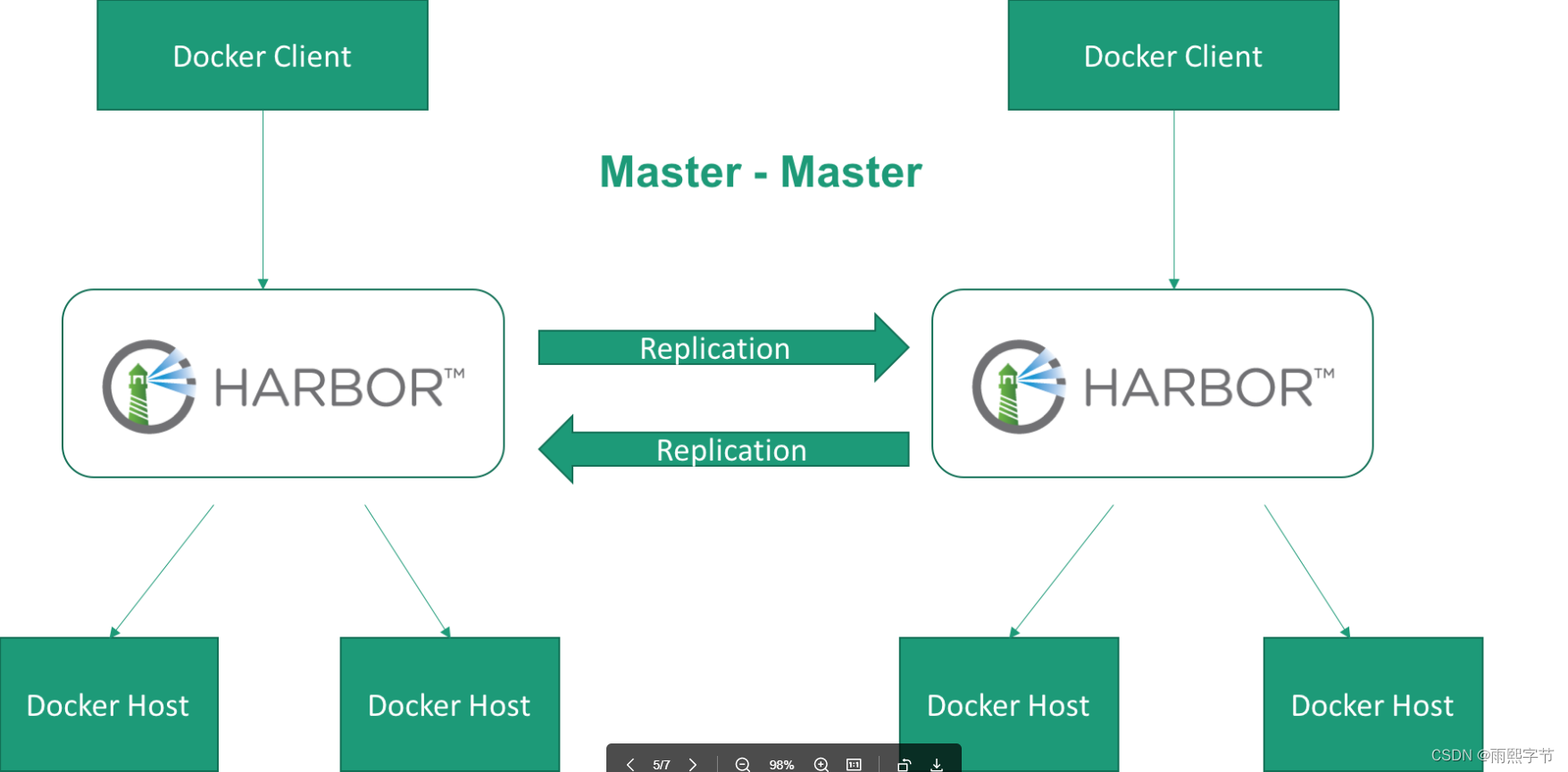 Harbor 组成原理_harbor 原理-CSDN博客