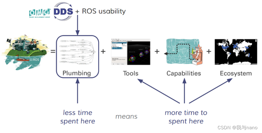 ROS2——DDS(十三)_ros2 dds-CSDN博客