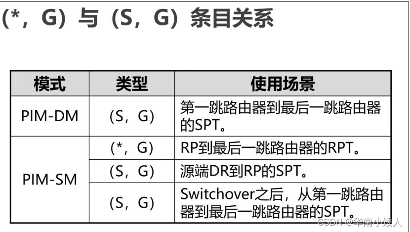 第七章、PIM 协议原理与配置_pim协议-CSDN博客