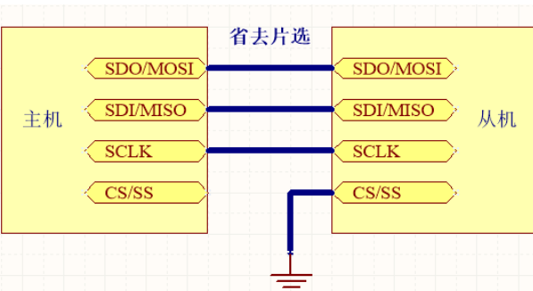 FPGA学习笔记（九）SPI学习总结及stm32的HAL库下SPI配置_hal库spi配置-CSDN博客