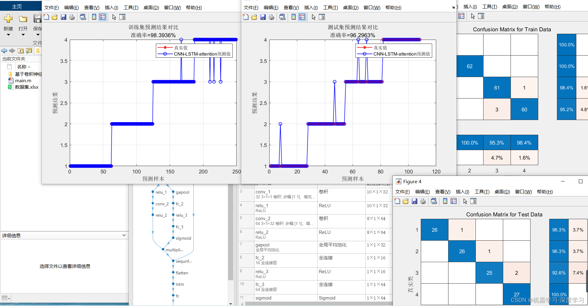 基于卷积神经网络 长短期记忆网络结合注意力机制cnn Lstm Attention分类预测，matlab代码，2020版本及以上。多特征输入单输出的二分类及多分类模型。程序内注释详细，直接