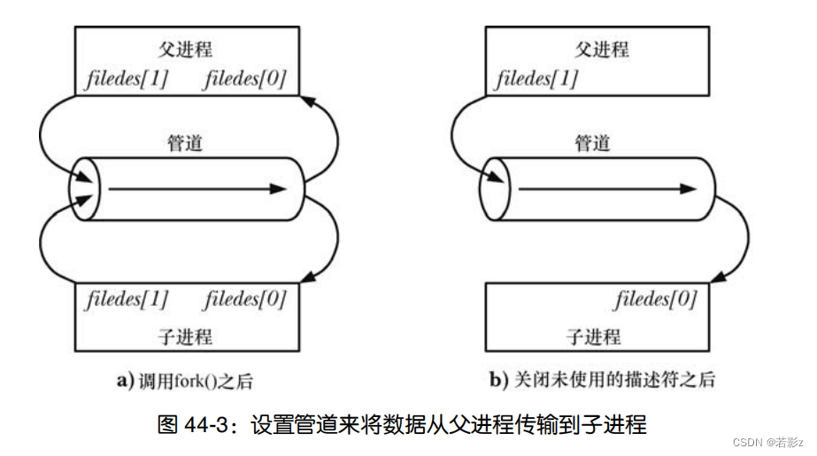 Linux系统编程学习笔记——进程间的通信:管道、fifo、共享内存、消息队列。linux Fifio文件 Csdn博客