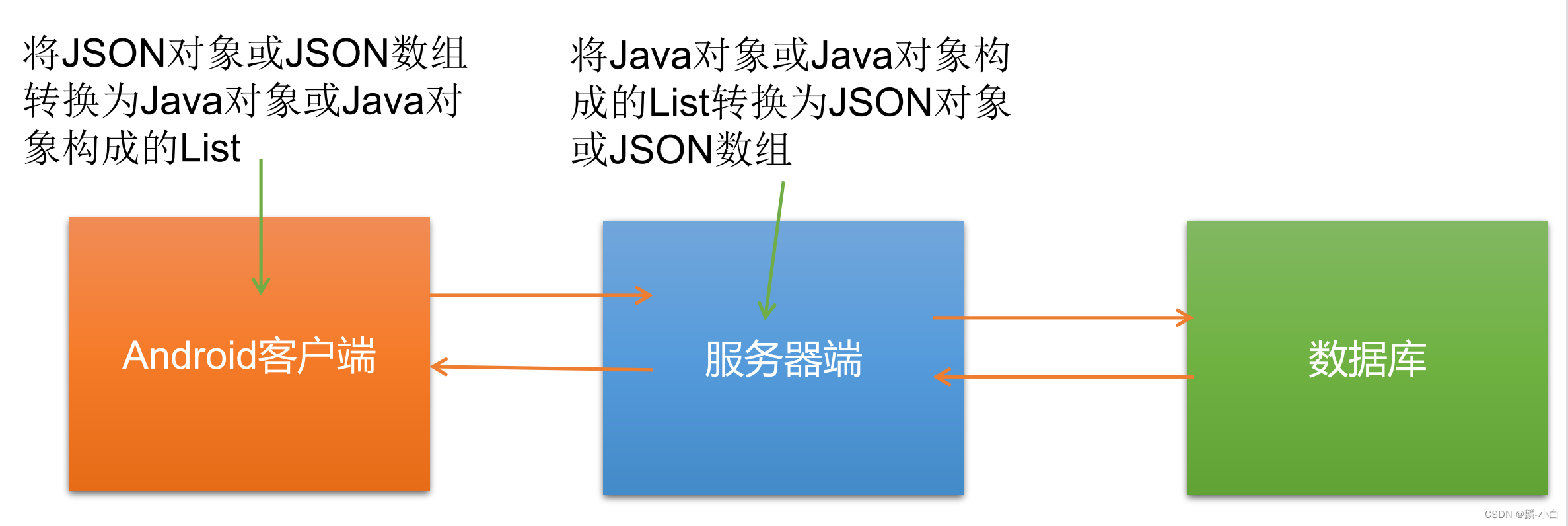 一文带你深入理解【Java基础】· Java集合（上）_java 两个集合通过另一个集合关联-CSDN博客