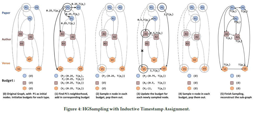 【论文笔记】HGT_hgt模型-CSDN博客