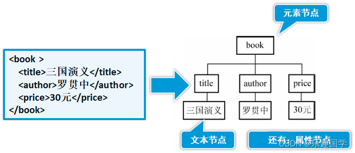 32、java进阶——解析xml技术domsource 禁用外部xmljava Fans的博客 Csdn博客