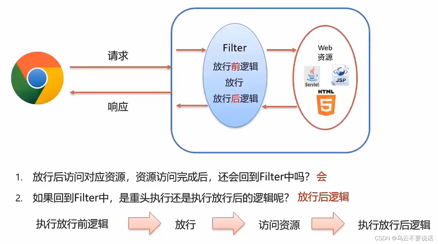 Javaweb Filter和listener Csdn博客