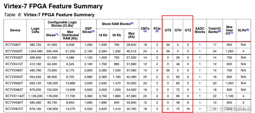 FPGA芯片的GTX/GTH/GTY/GTP/GTZ/GTM高速信号有什么区别？_fpga gty-CSDN博客