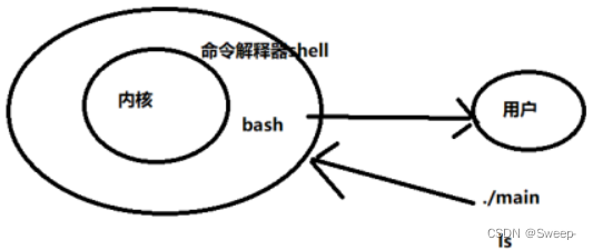 Linux——fork复制(将死进程)、内存管理(虚拟内存)、写时拷贝技术写时拷贝fork Csdn博客