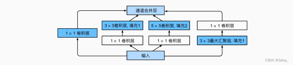 含并行连结的网络（GoogLeNet）_并行融合的网络-CSDN博客
