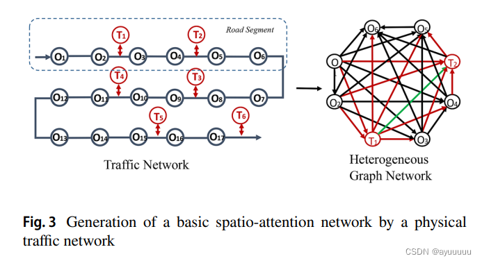 论文阅读笔记：hetgat A Heterogeneous Graph Attention Network For Freeway Traffic Speed Predictiontcn加 