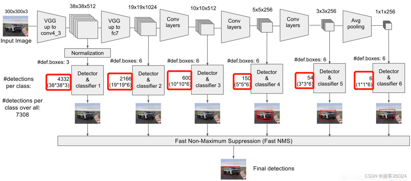 CV+Deep Learning——网络架构Pytorch复现系列——Detection(一：SSD:Single Shot MultiBox Detector 2.anchor)-CSDN博客