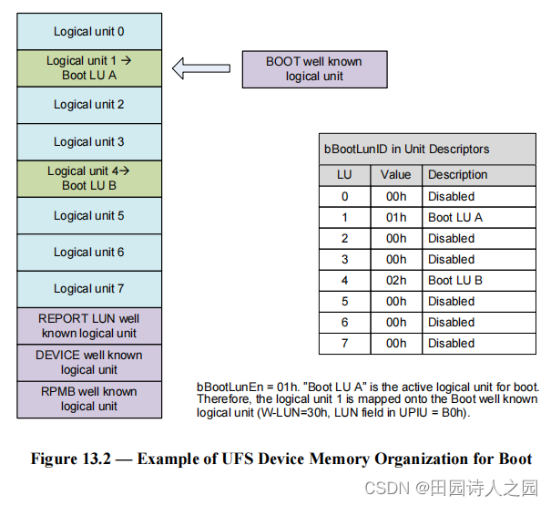 UFS 4 - UFS Boot_bbootlunid-CSDN博客
