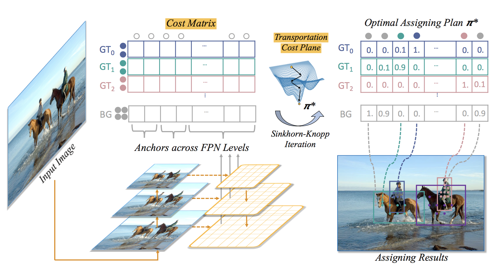 论文笔记：CVPR2021 OTA: Optimal Transport Assignment for Object Detection_ota:optimal transport ...