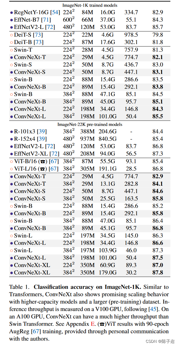 YOLOv7改进：ConvNeXt（backbone改为CNeB）-CSDN博客