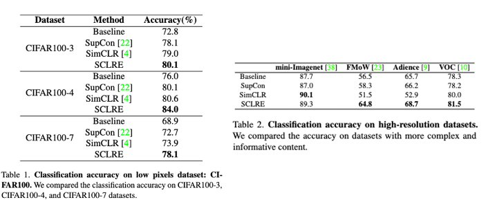 基于表征增强的超类学习 Superclass Learning with Representation Enhancement_sclre-CSDN博客