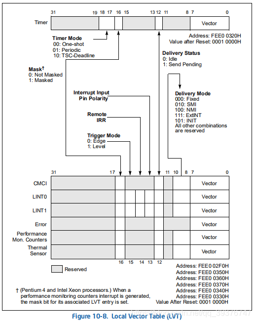 【x86架构】APIC -- 高级可编程中断控制器_apic timer-CSDN博客