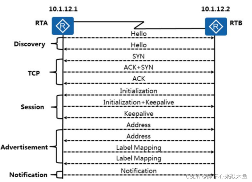 MPLS——LDP协议（工作过程、标签发布和管理方式）_mpls ldp-CSDN博客