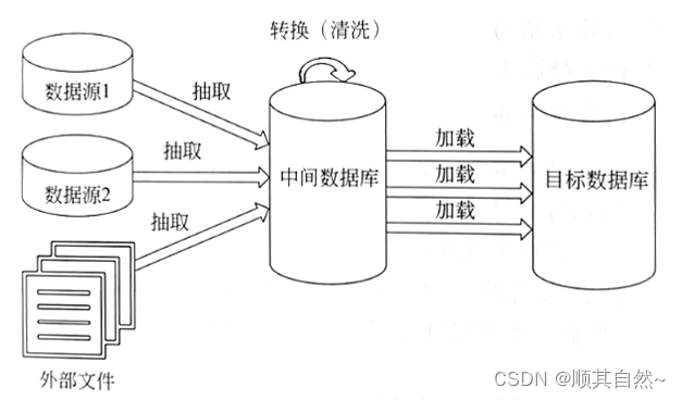 Etl简介 Csdn博客 