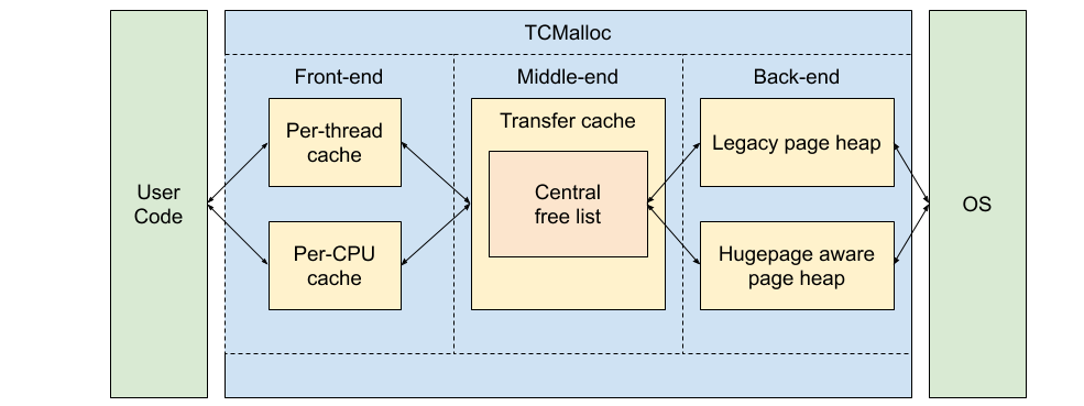 glibc,ptmalloc,tcmalloc与jemalloc_glibc jemalloc-CSDN博客