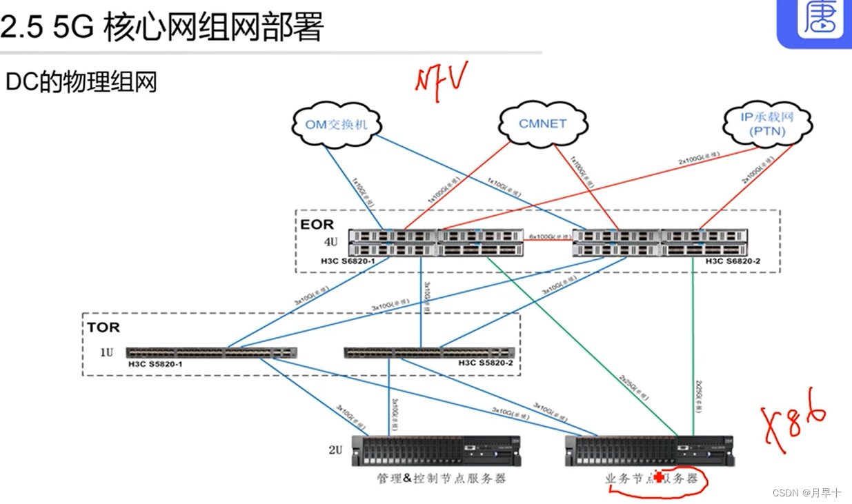 2023大唐杯学习笔记——5G网络架构与部署（3）_第十一届大唐杯知识点透析-CSDN博客