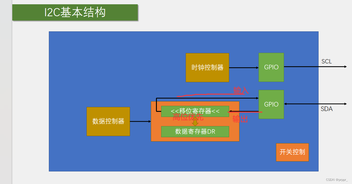 STM32 ---- 02 再次学习STM32F103C8T6/STM32F409IGT6_stm32 adc samplingtime-CSDN博客