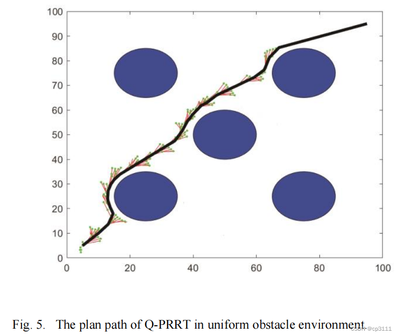 Partition Heuristic RRT Algorithm of Path Planning Based on Q-learning（翻译）-CSDN博客