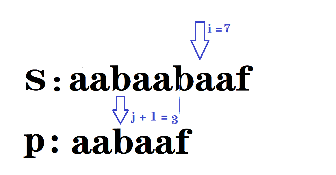 AcWing 831. KMP 模拟图解 + 理解next数组的作用 - AcWing