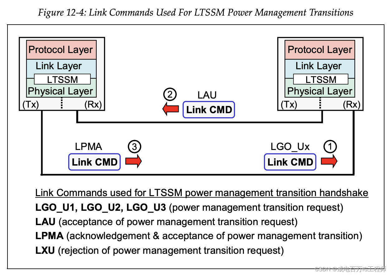 【USB3.0协议学习】Topic2·USB3.0的LTSSM分析_usb ltssm-CSDN博客