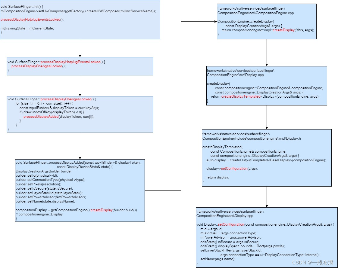 08 surfaceflinger初始化_createhwcomposer hwcomposer初始化-CSDN博客