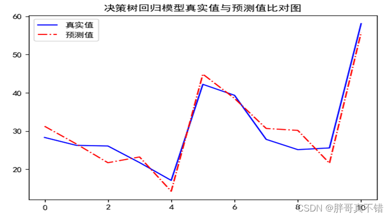 Python实现决策树回归模型 Decisiontreeregressor算法 并应用网格搜索算法调优项目实战 Csdn博客