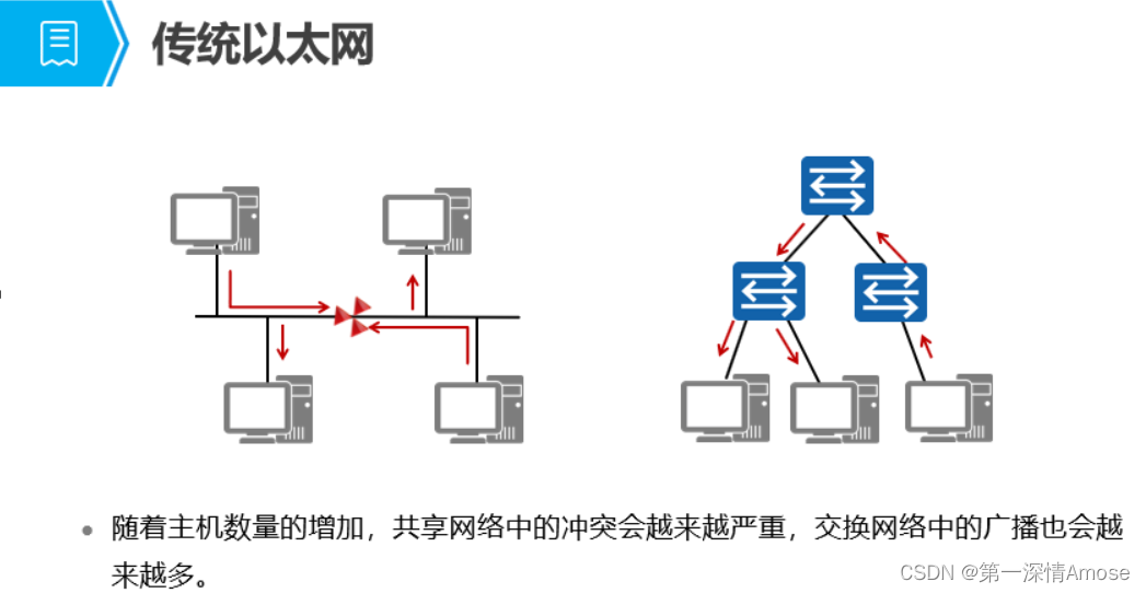 VLAN (Virtual Local Network )虚拟局域网_vlan pop-CSDN博客