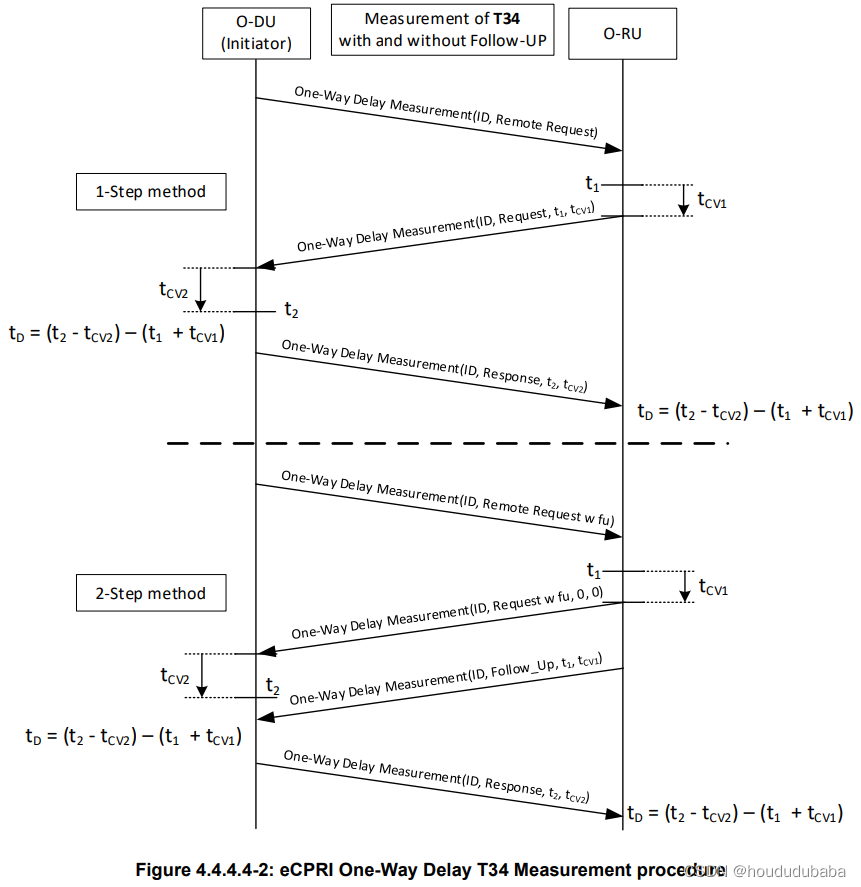 ORAN延迟管理和时间窗计算-CSDN博客